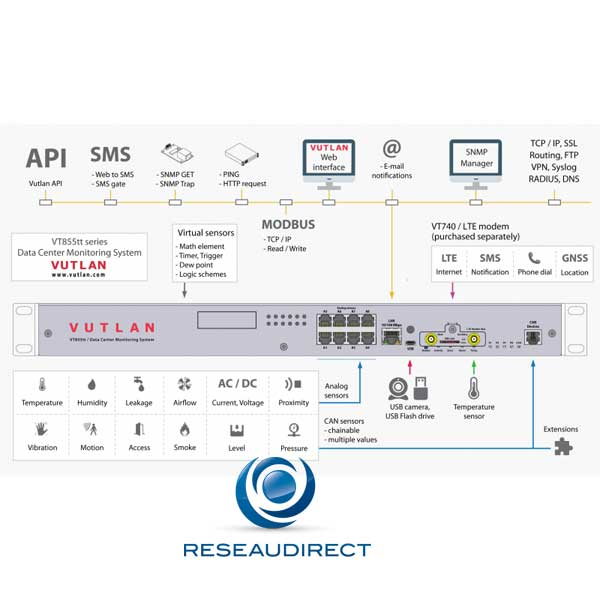 Vutlan VT855T Centrale IP Modem LTE 4G CAN 8 capteurs 40 contacts secs